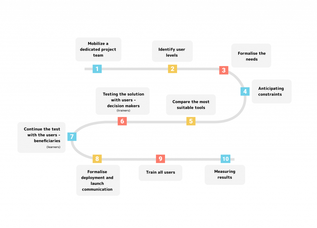 How to implement new training tools