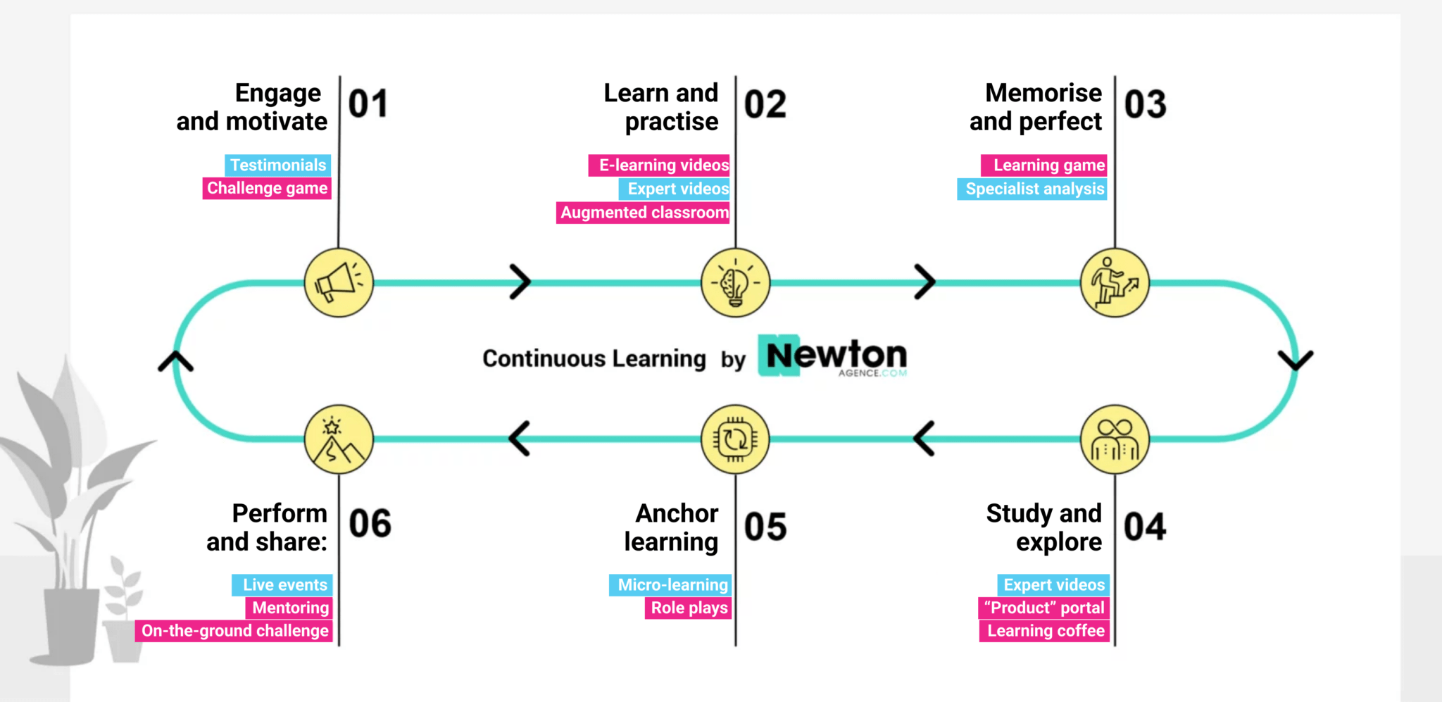 Vidéo & AI : Un mix parfait pour le Continuous Learning